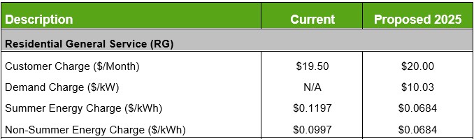 RG rate comparison